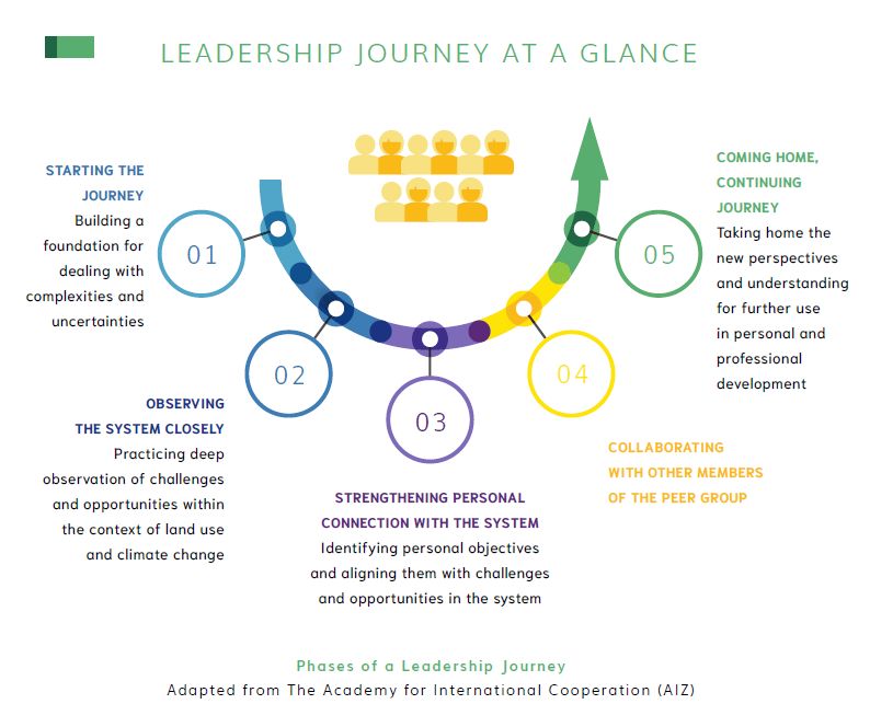 Leadership for Facilitating Better Climate-Smart Land Use Practices in ...